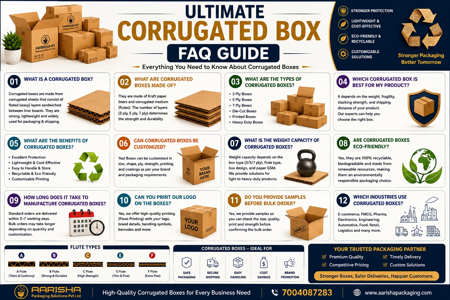 Ultimate Corrugated Box FAQ Guide (2026): Types, Prices, GSM, BF ...